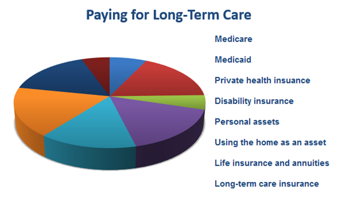 Potential Resources for Paying for Long-Term Care Expenses