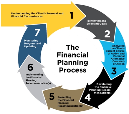The Practice Standards for the Financial Planning Process