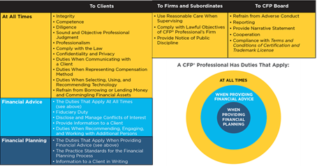 Duties of a CFP® Professional: To Clients