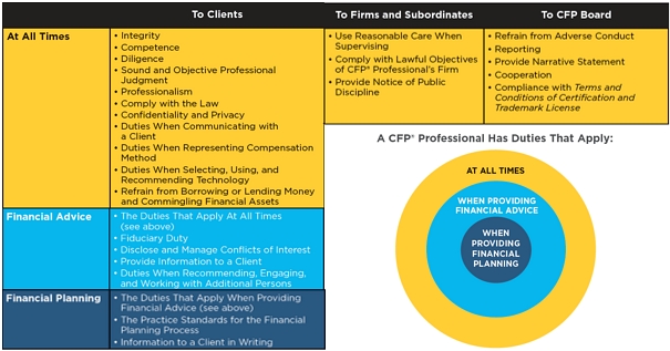 Duties of a CFP® Professional