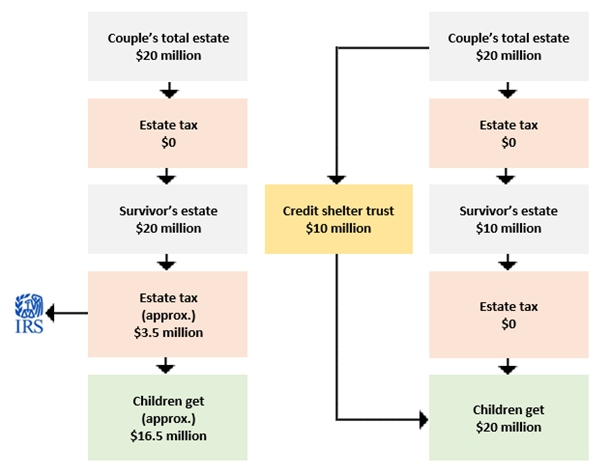 Marital Credit Shelter Trusts