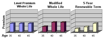 Types of Permanent Insurance