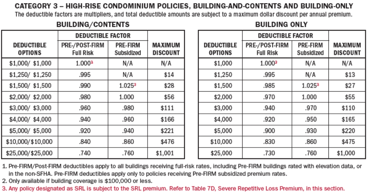 Condominium Rating Exercises