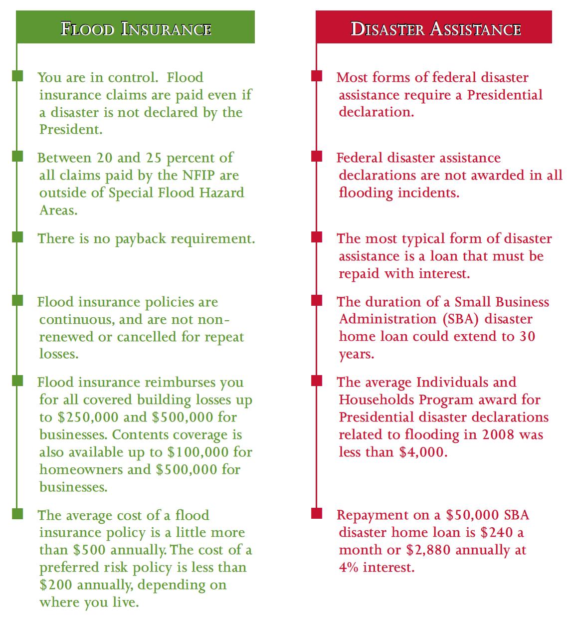 Why Flood Insurance is Better than Disaster Assistance