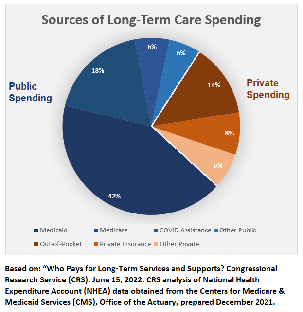 Payment Sources for Long-Term Care Costs