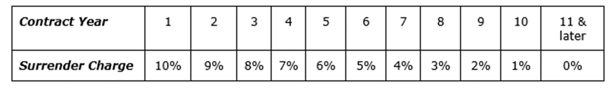 Potential Surrender Period and Charges