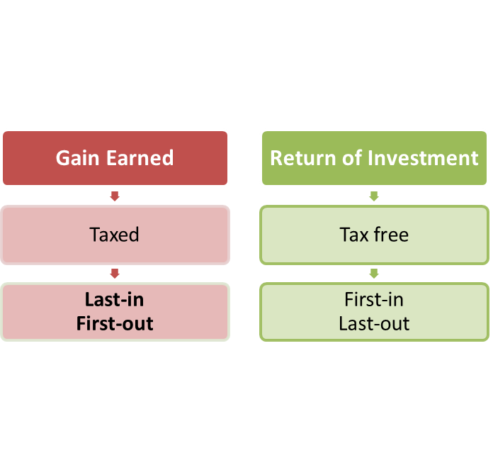 Taxation of Annuity Withdrawals