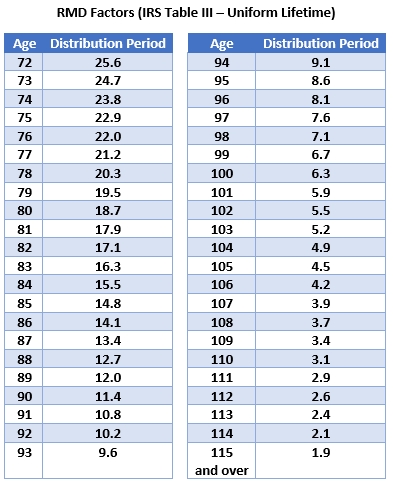 Required Minimum Distributions (RMDs)