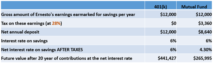 Taxation of Retirement Benefits