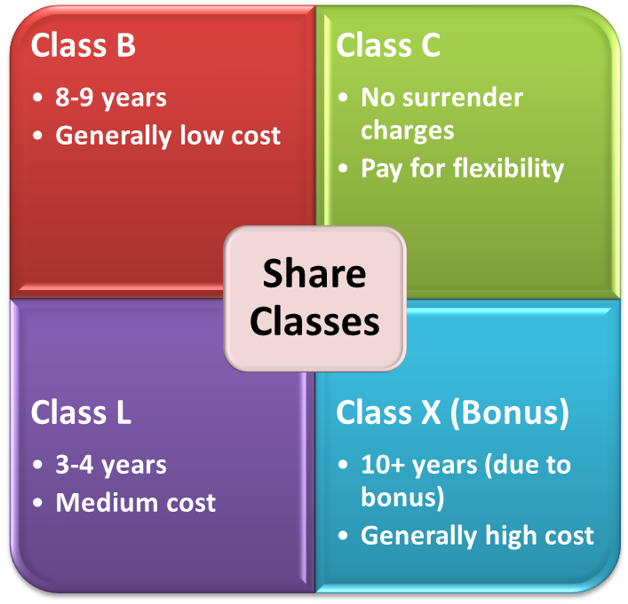 Surrender Charges and Liquidity of Variable Annuities