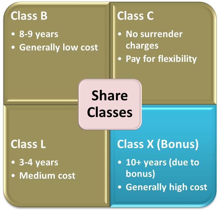 Surrender Charges And Liquidity Of Variable Annuities