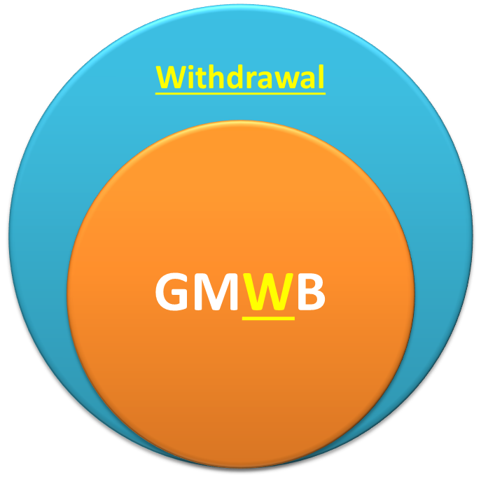 Guaranteed Minimum Withdrawal Benefit
