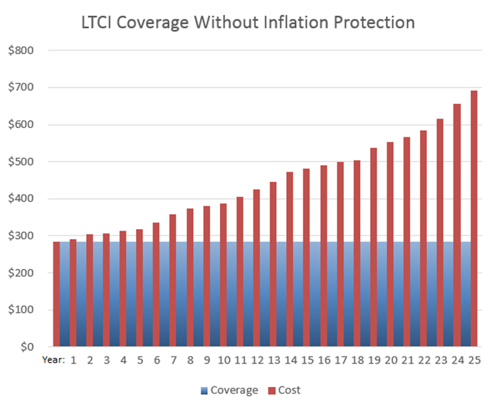 Long-Term Care Insurance Policy Inflation Coverage