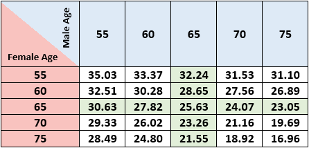 Needs for a Long Life in Retirement