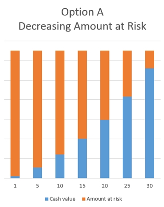 Plan Option - A: Level Death Benefit