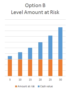 Plan Option - B: Increasing Death Benefit