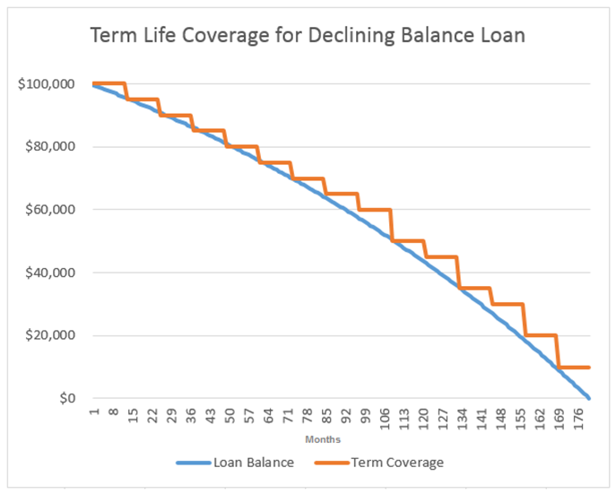 Term Life Insurance