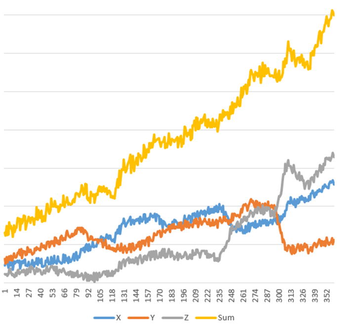 Reducing Risk Through Diversification?