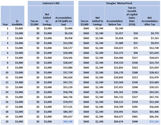 Tax Deferral Isn’t That Great