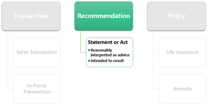 Defining Recommendation