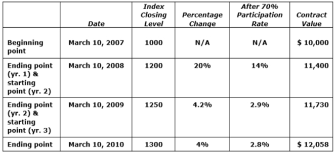 Annual Reset Point-to-Point or Ratchet Method